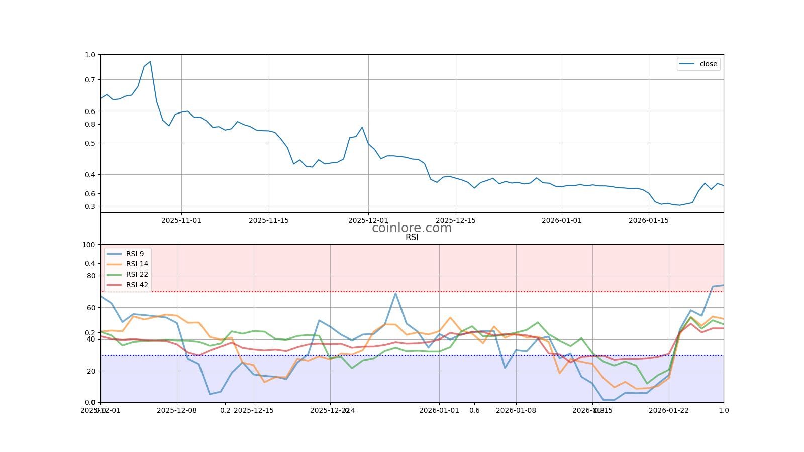 WEMIX Token RSI indicator
