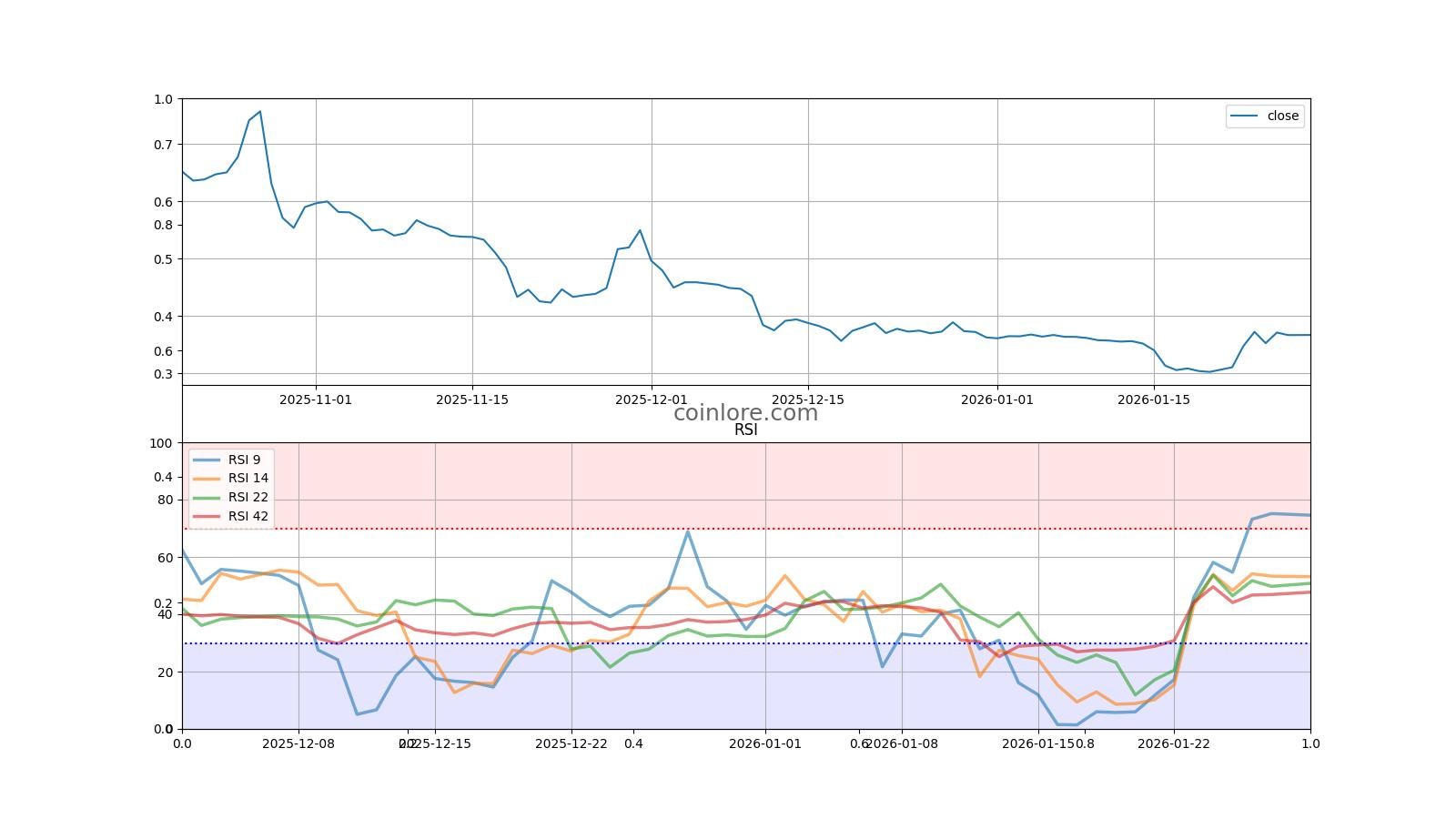 WEMIX Token RSI indicator