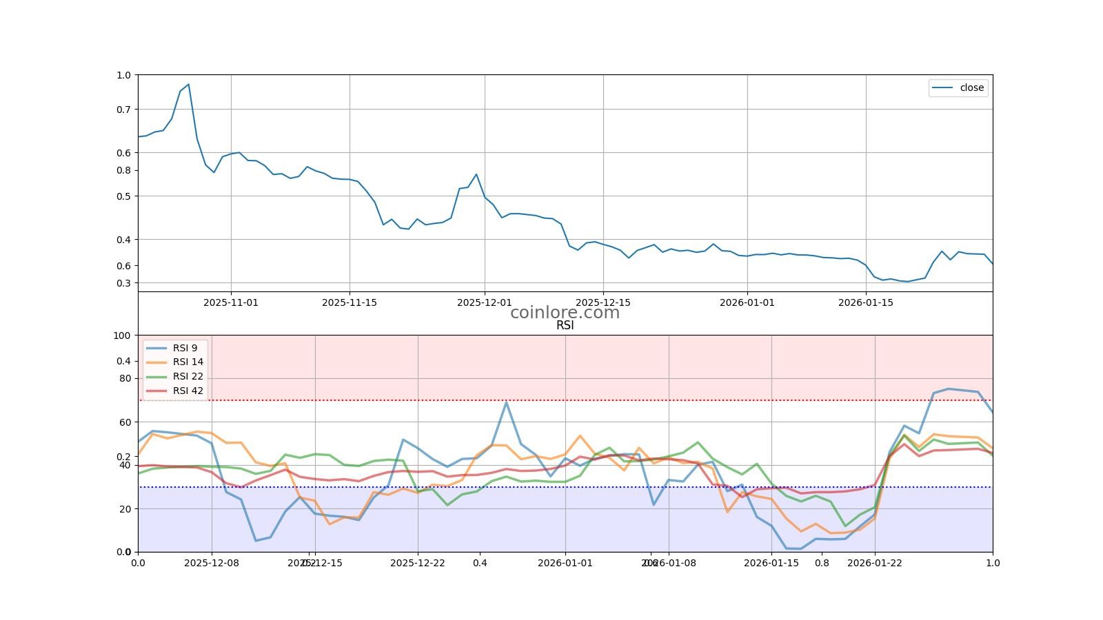WEMIX Token RSI indicator