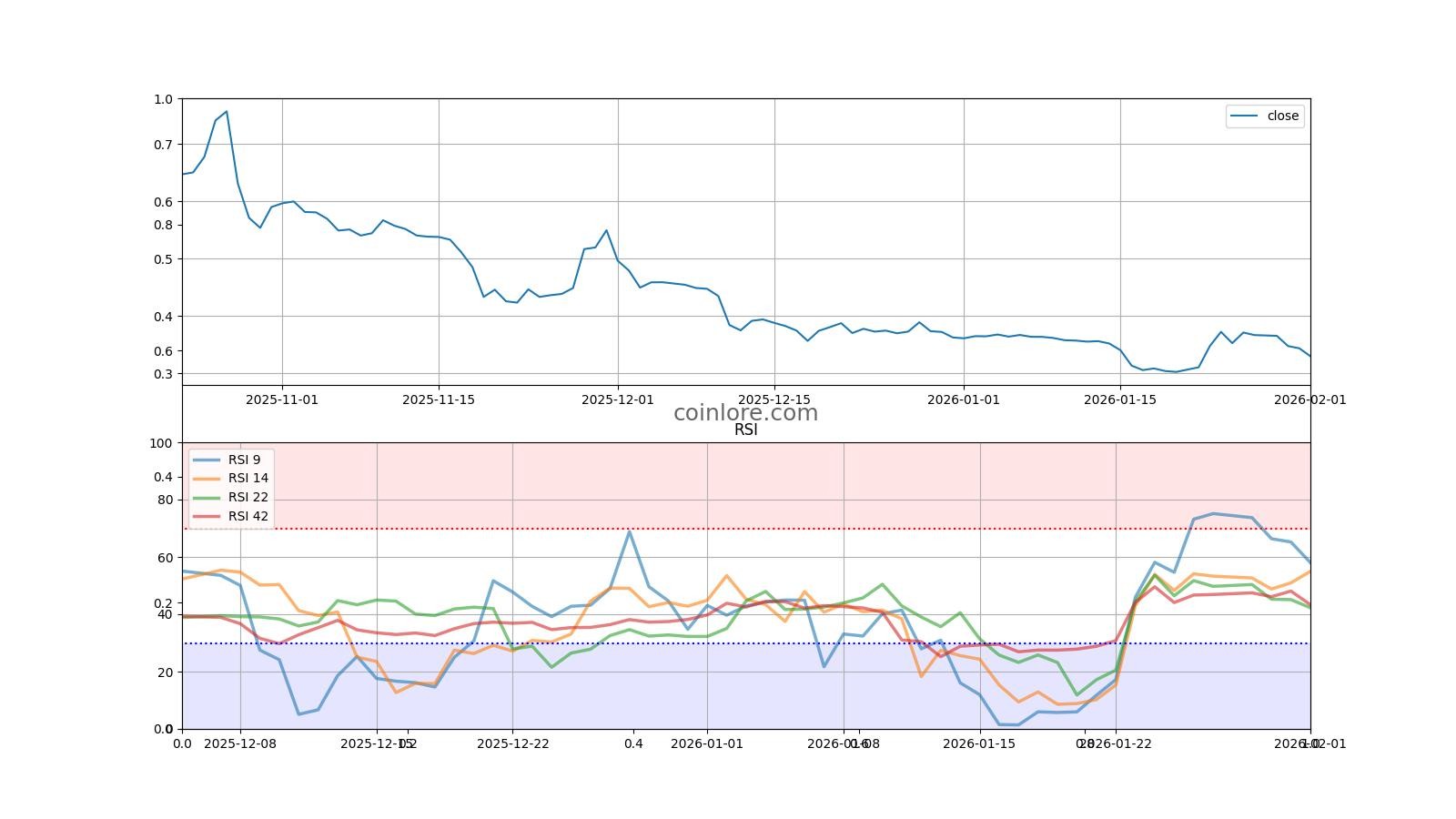 WEMIX Token RSI indicator