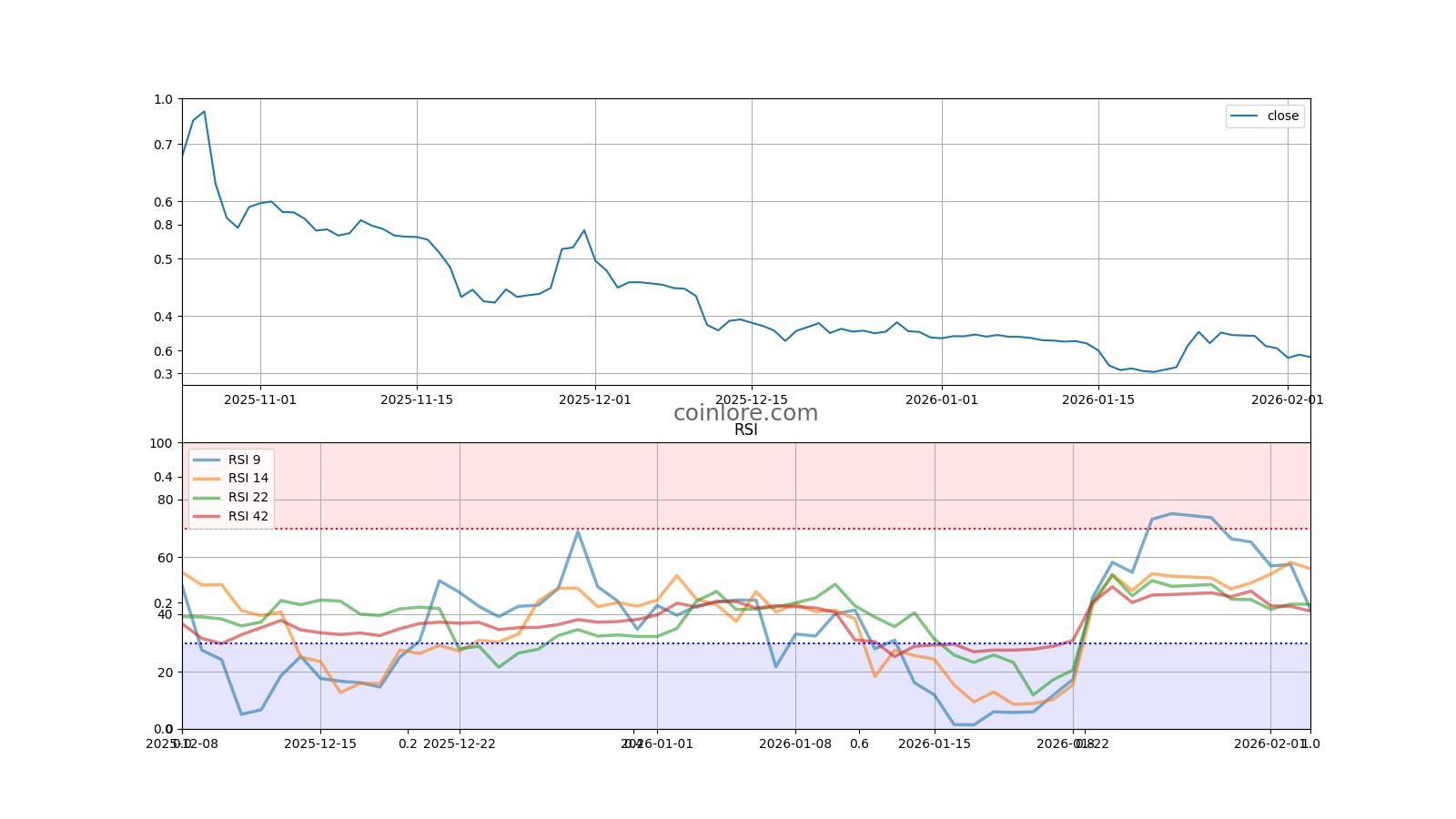 WEMIX Token RSI indicator