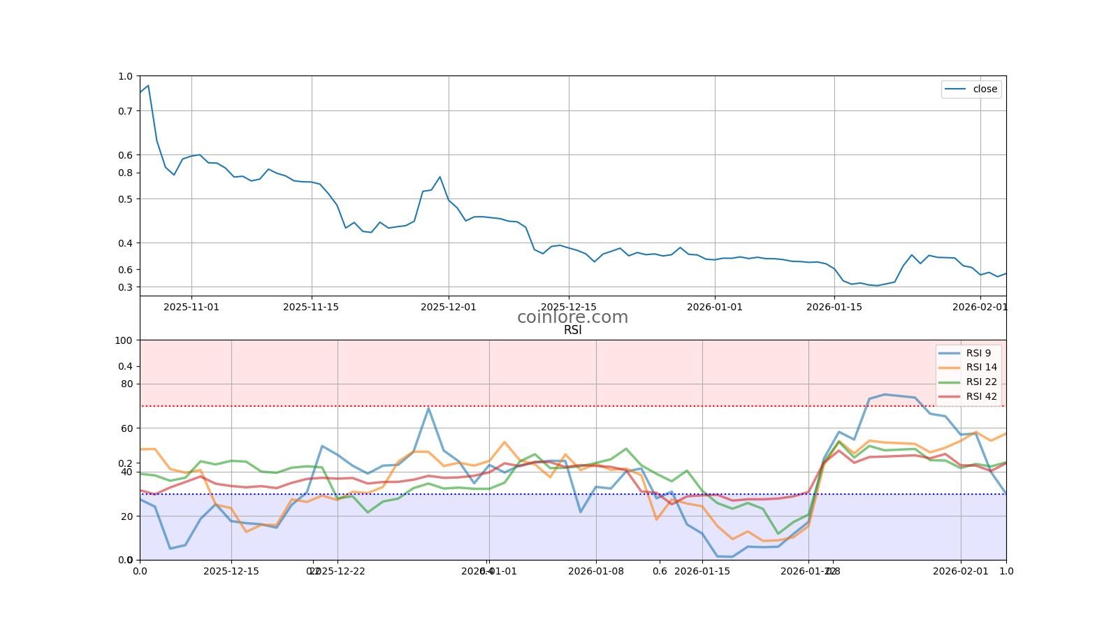 WEMIX Token RSI indicator