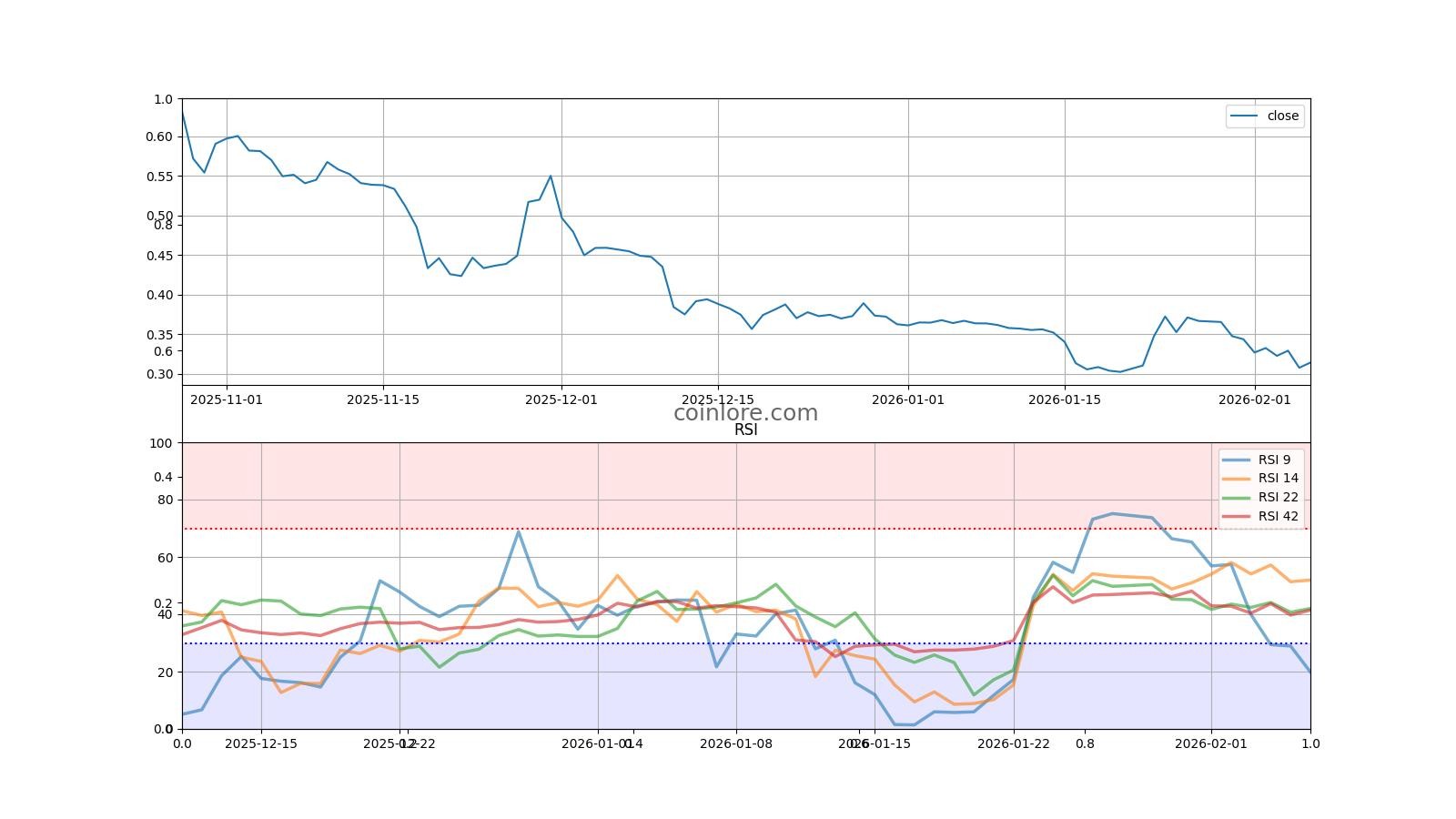 WEMIX Token RSI indicator