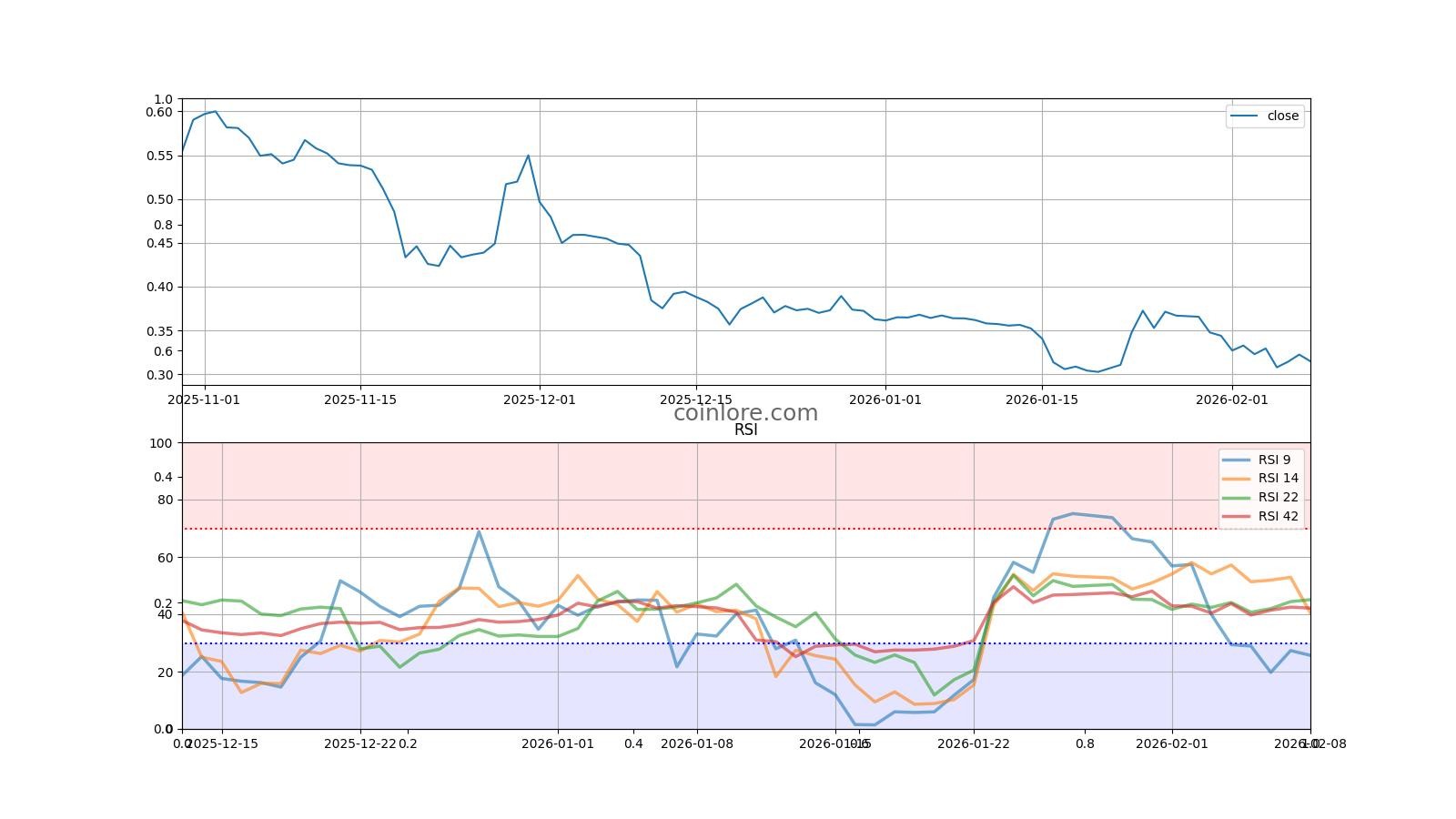 WEMIX Token RSI indicator