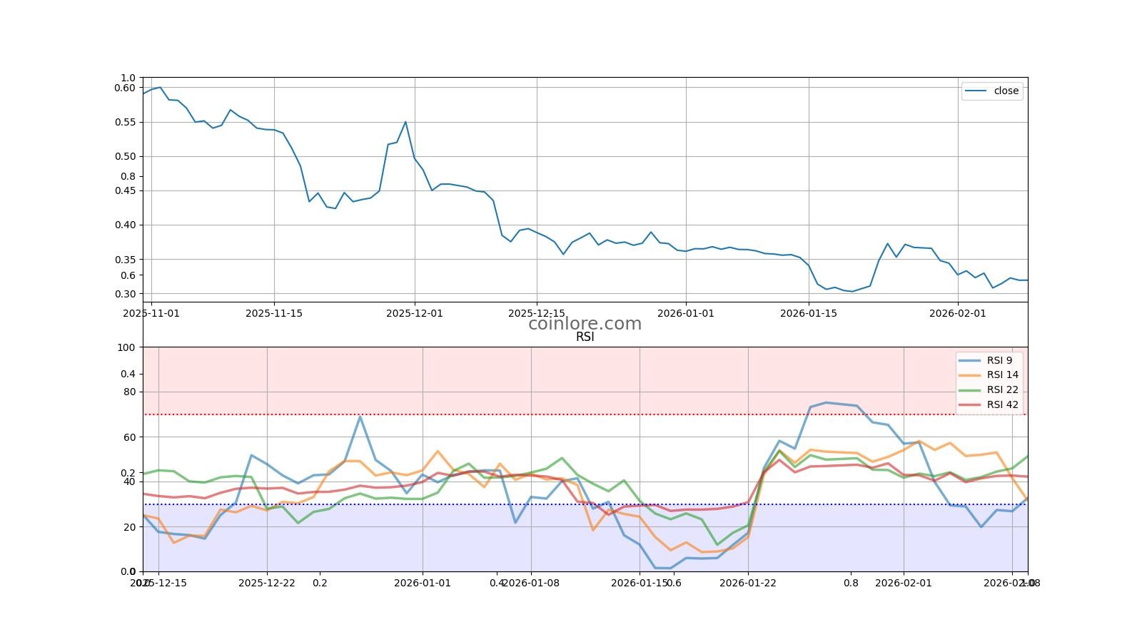 WEMIX Token RSI indicator