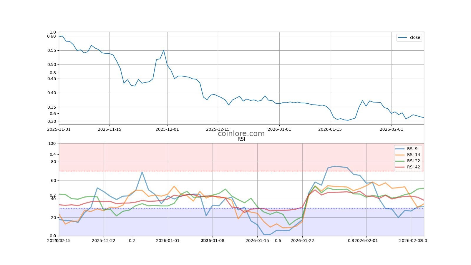 WEMIX Token RSI indicator