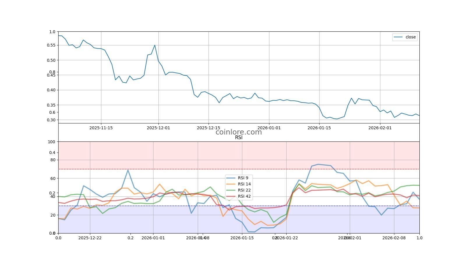 WEMIX Token RSI indicator