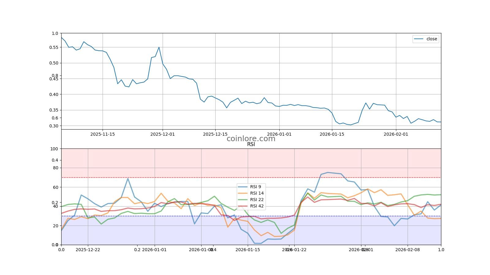 WEMIX Token RSI indicator