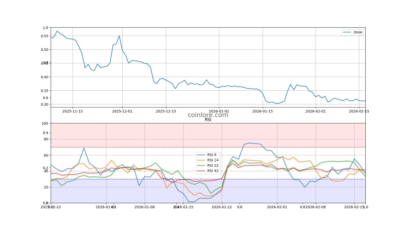 WEMIX Token RSI indicator