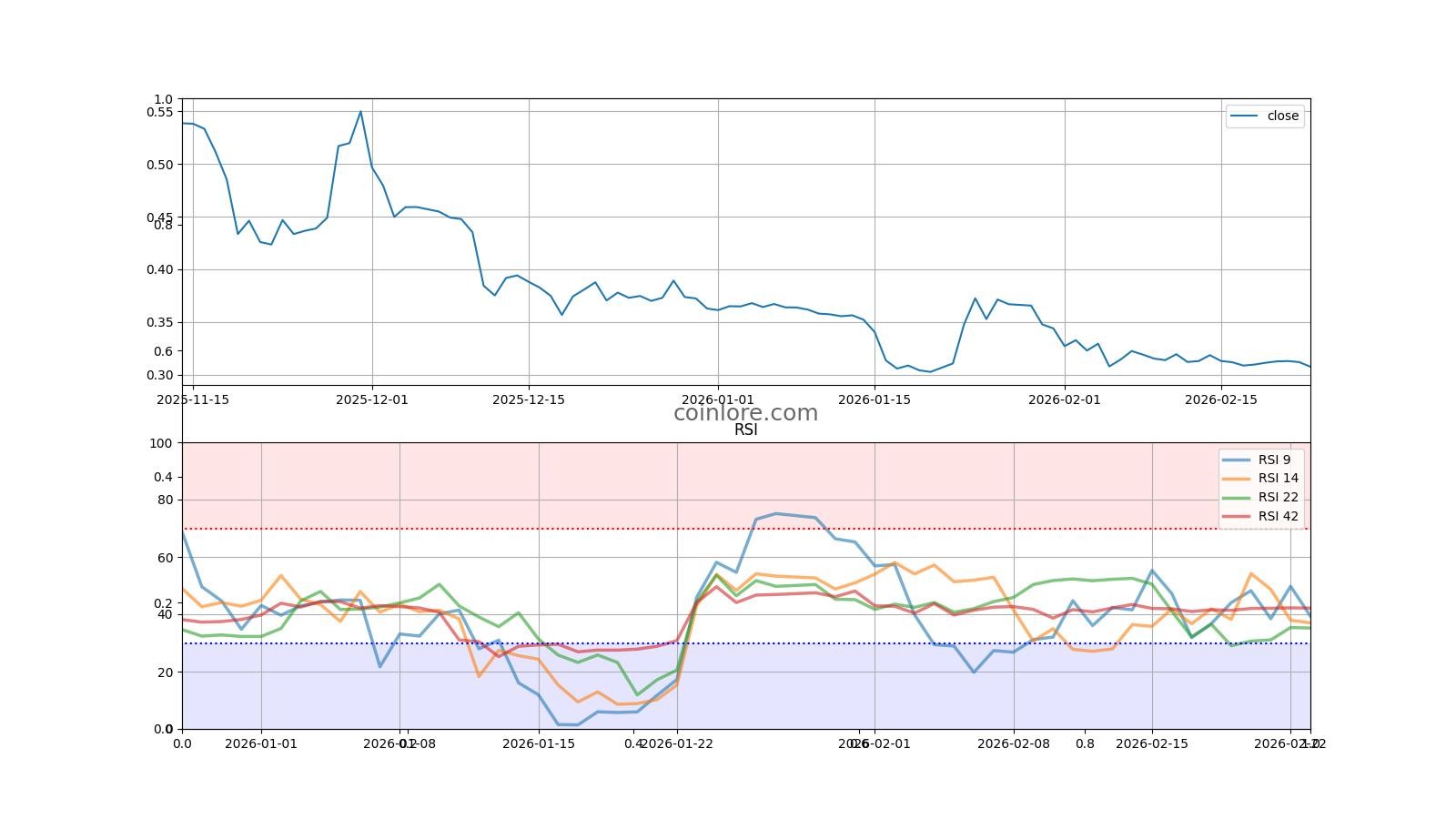 WEMIX Token RSI indicator