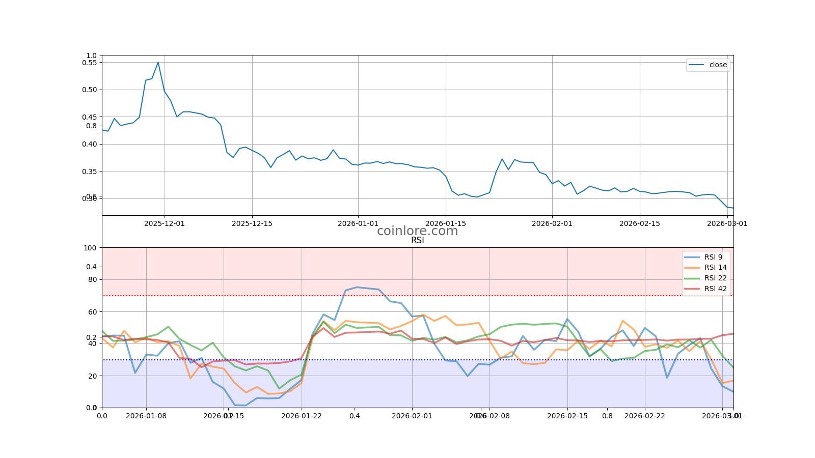 WEMIX Token RSI indicator