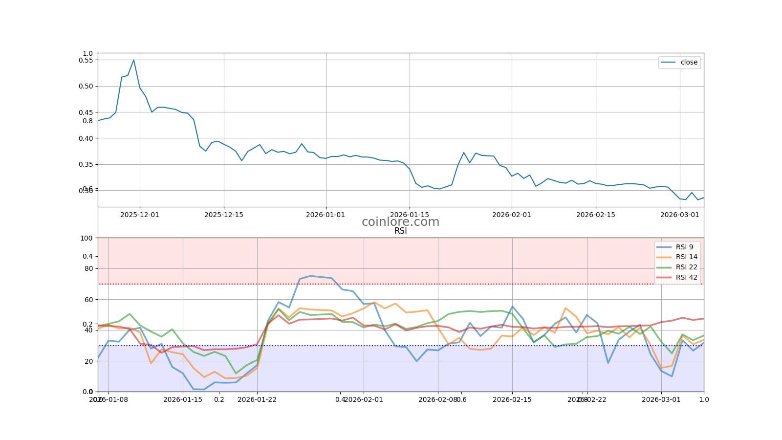WEMIX Token RSI indicator