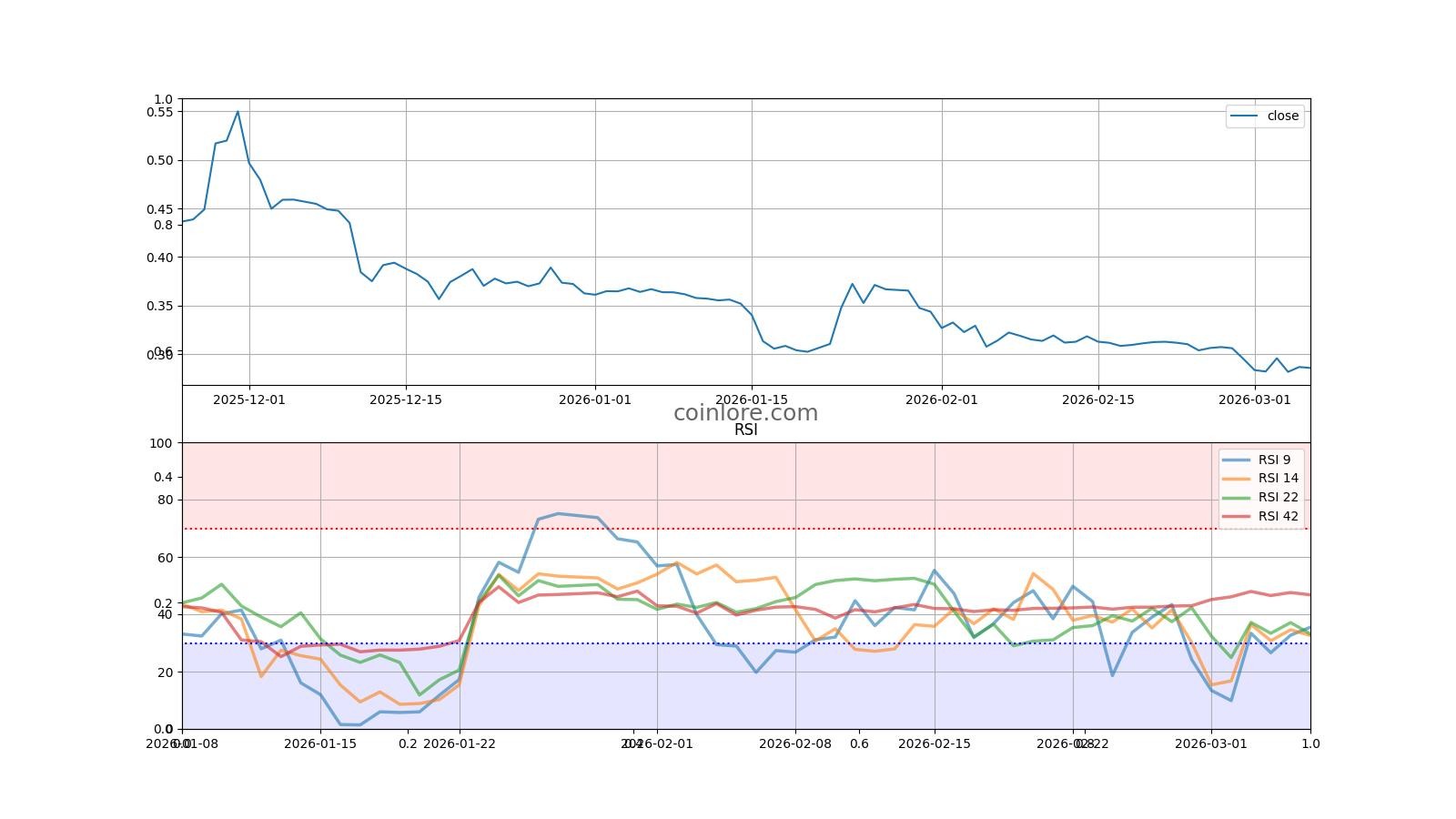 WEMIX Token RSI indicator