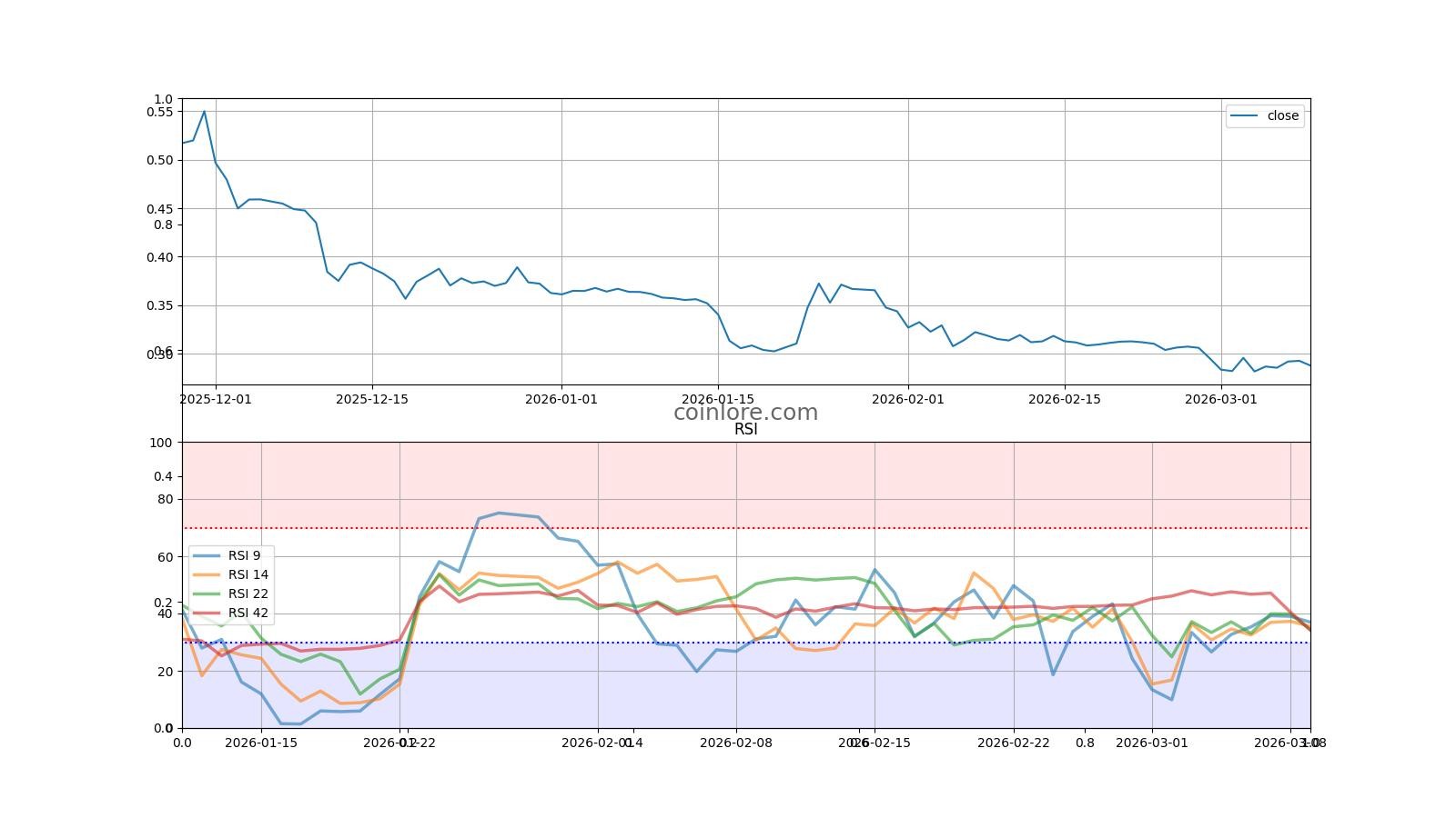WEMIX Token RSI indicator