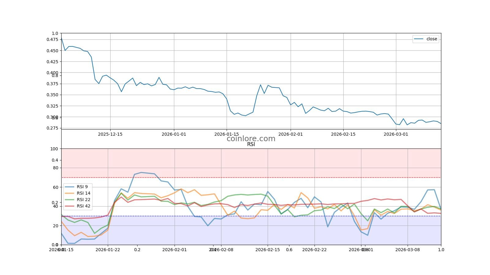 Wemix Token RSI indicator