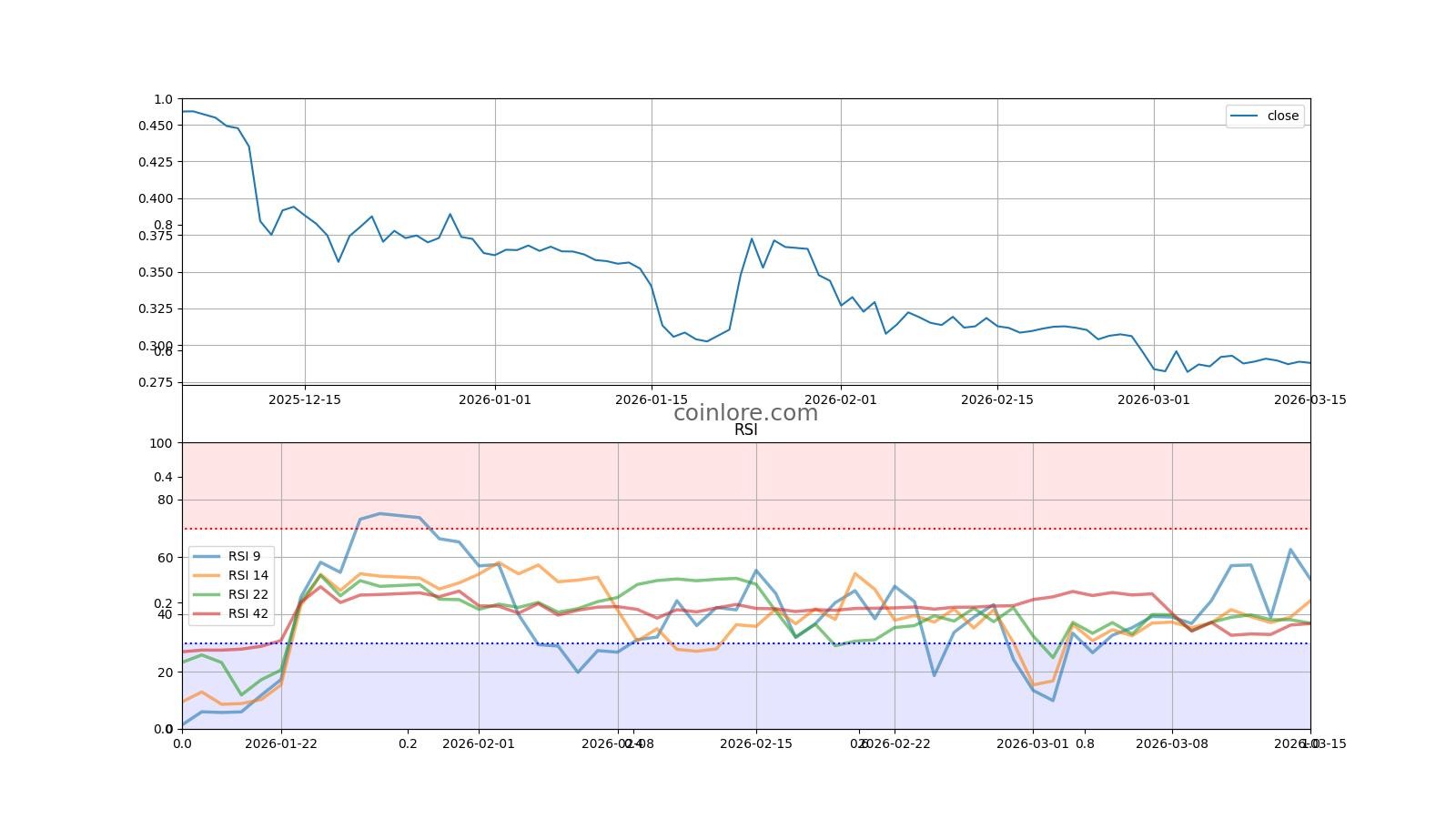 WEMIX Token RSI indicator