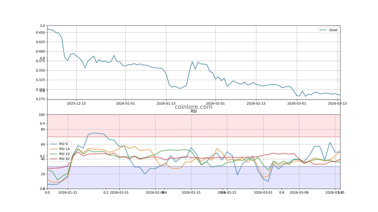 WEMIX Token RSI indicator