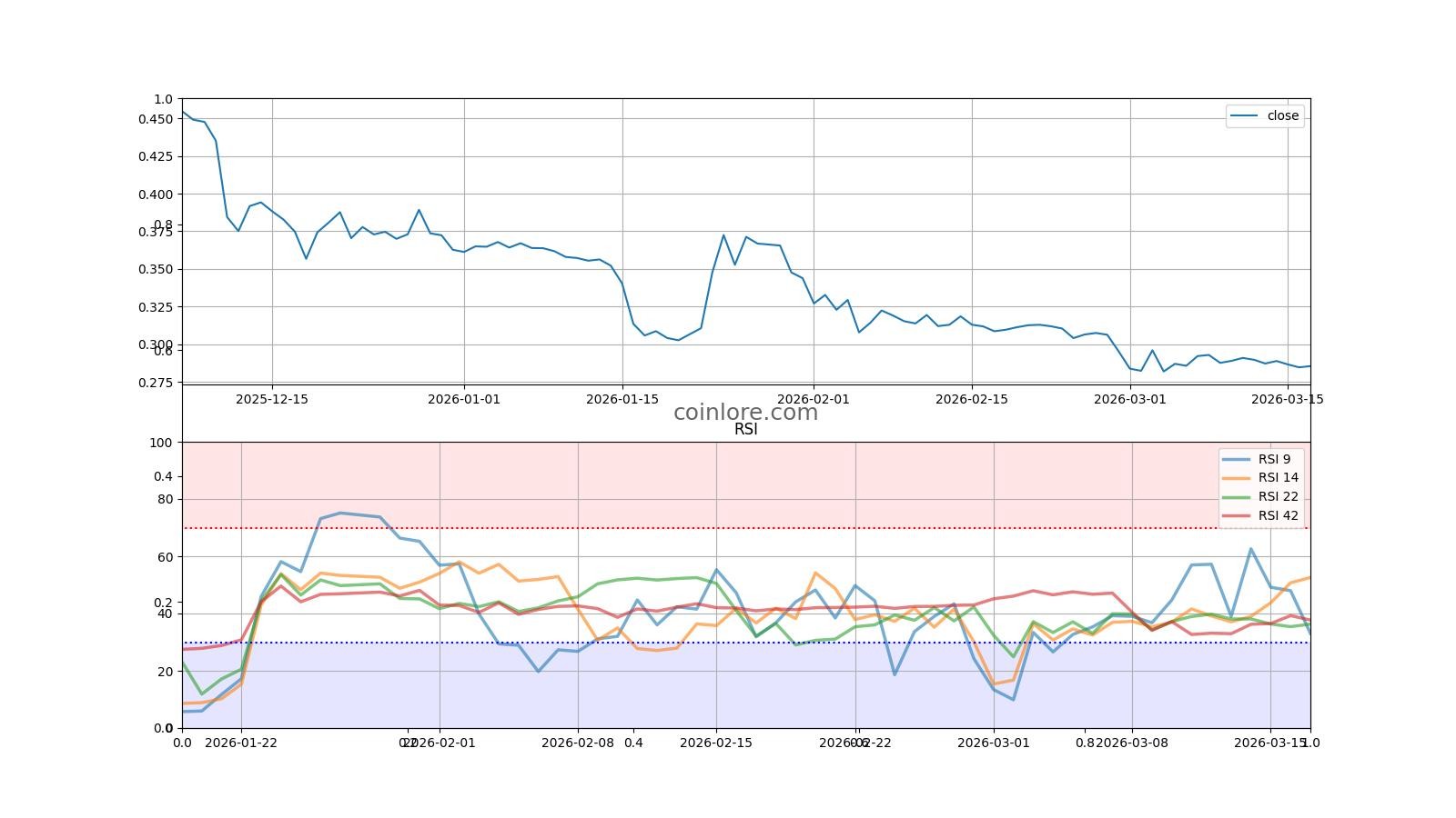 WEMIX Token RSI indicator