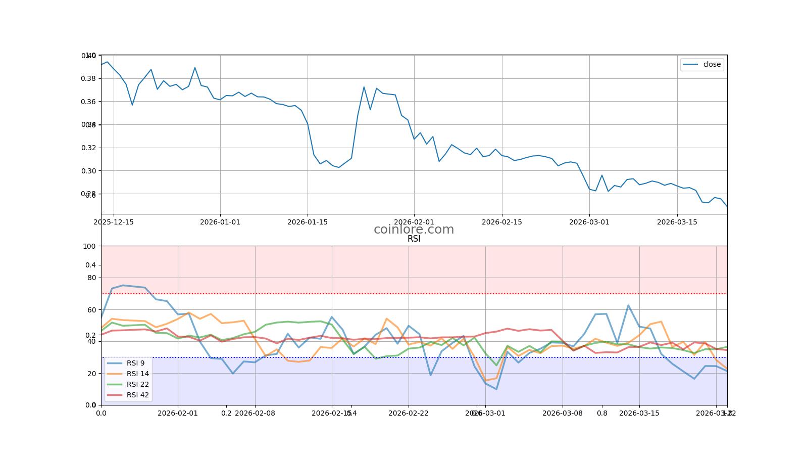 WEMIX Token RSI indicator