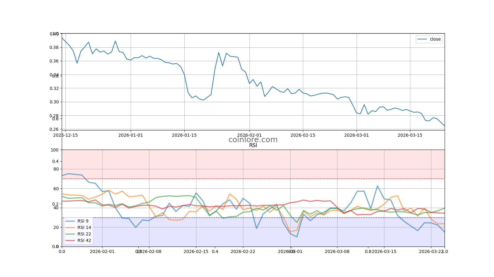WEMIX Token RSI indicator