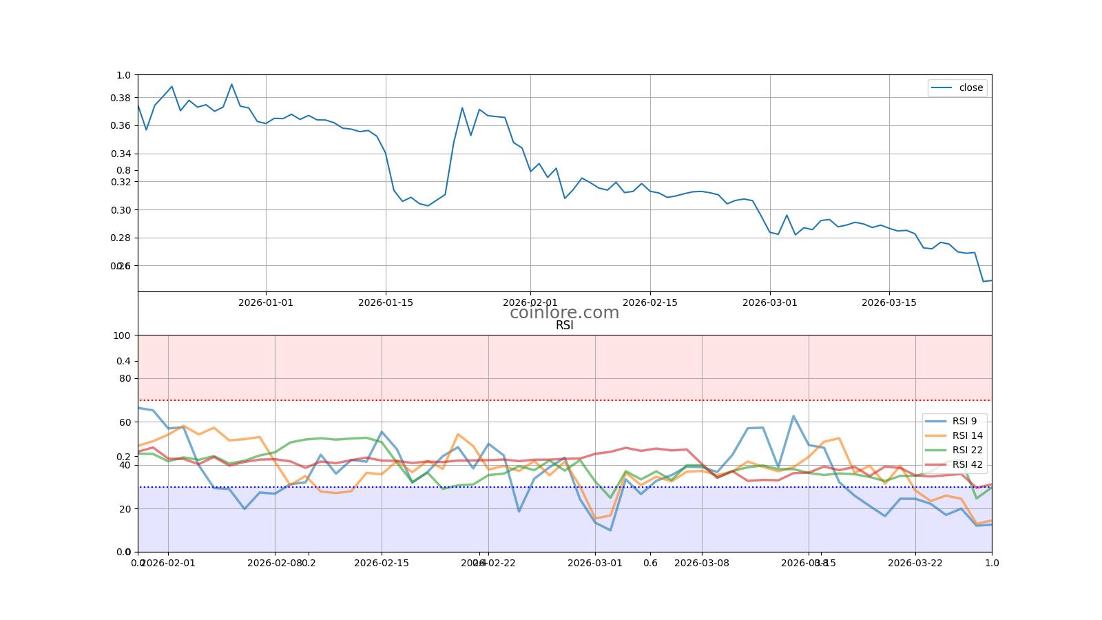 WEMIX Token RSI indicator