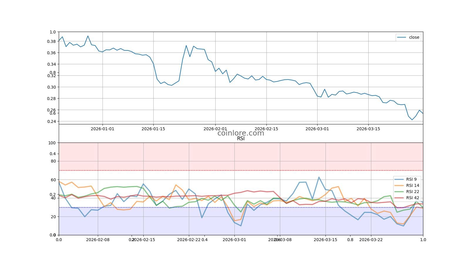 WEMIX Token RSI indicator
