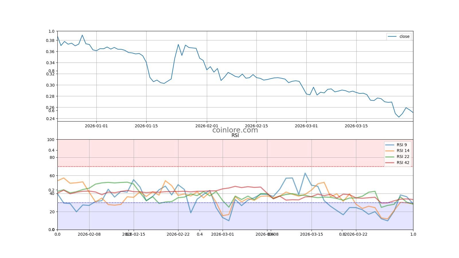 WEMIX Token RSI indicator