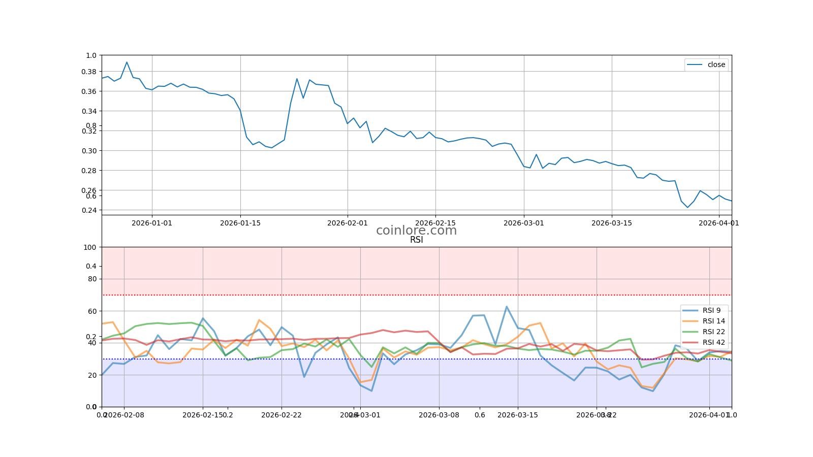 WEMIX Token RSI indicator