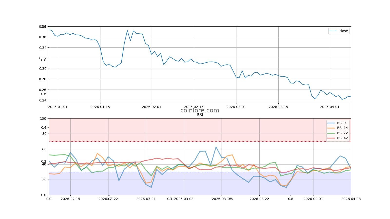 WEMIX Token RSI indicator