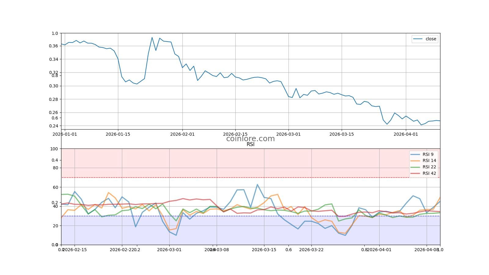 WEMIX Token RSI indicator