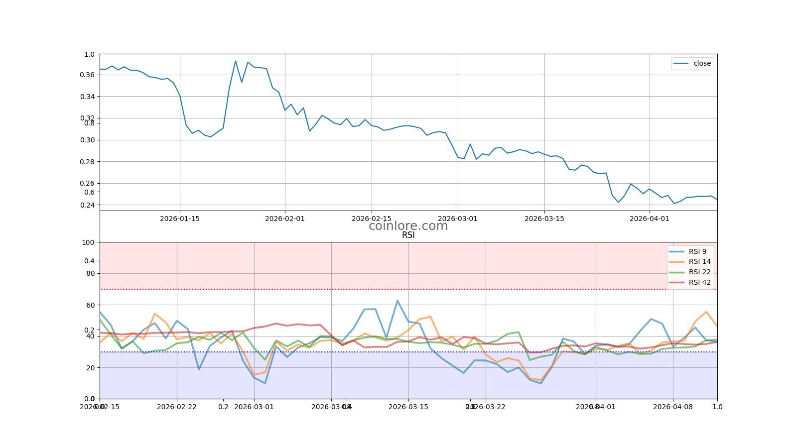 WEMIX Token RSI indicator