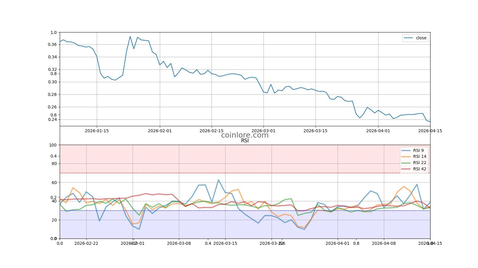 WEMIX Token RSI indicator