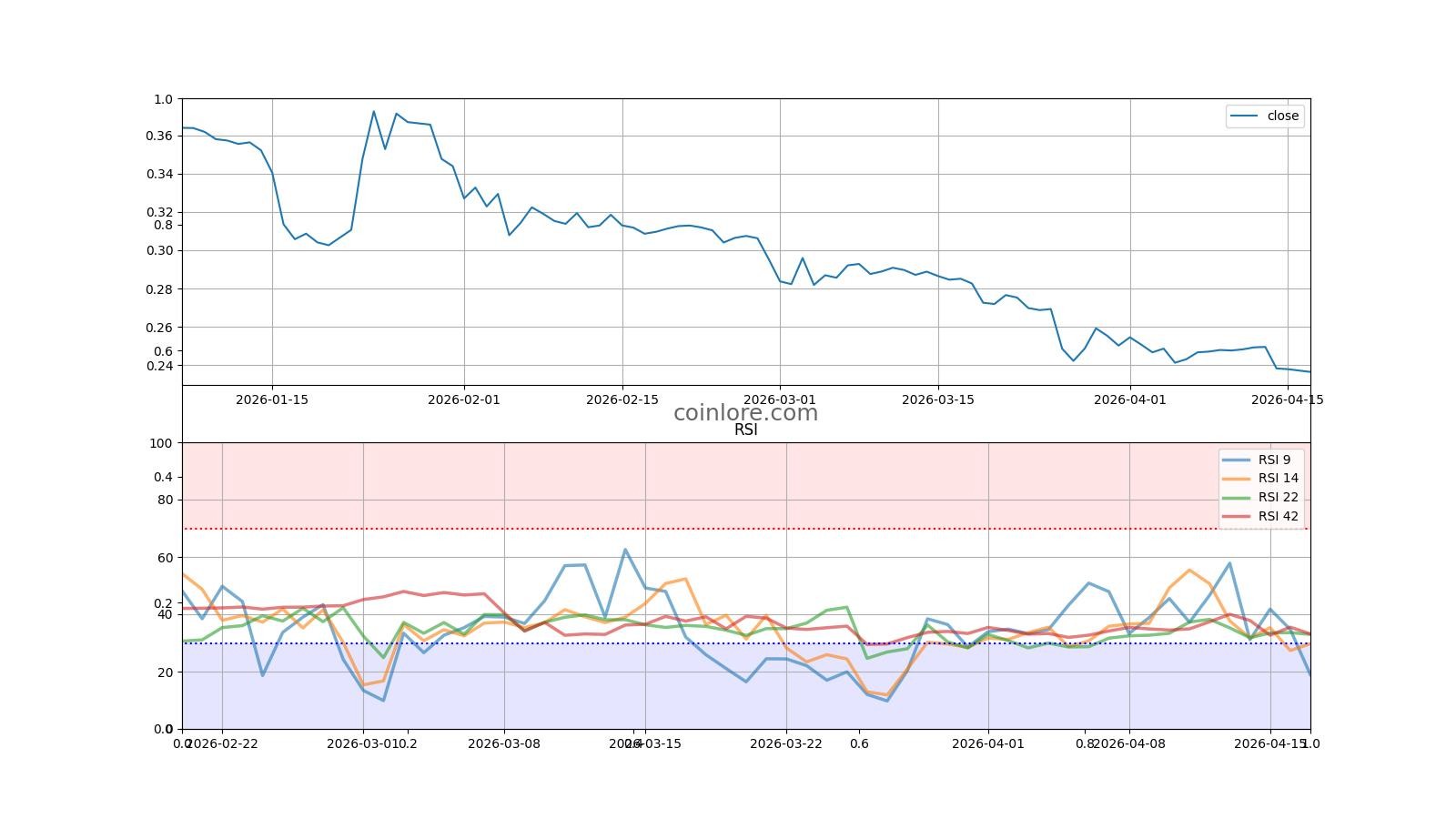 WEMIX Token RSI indicator