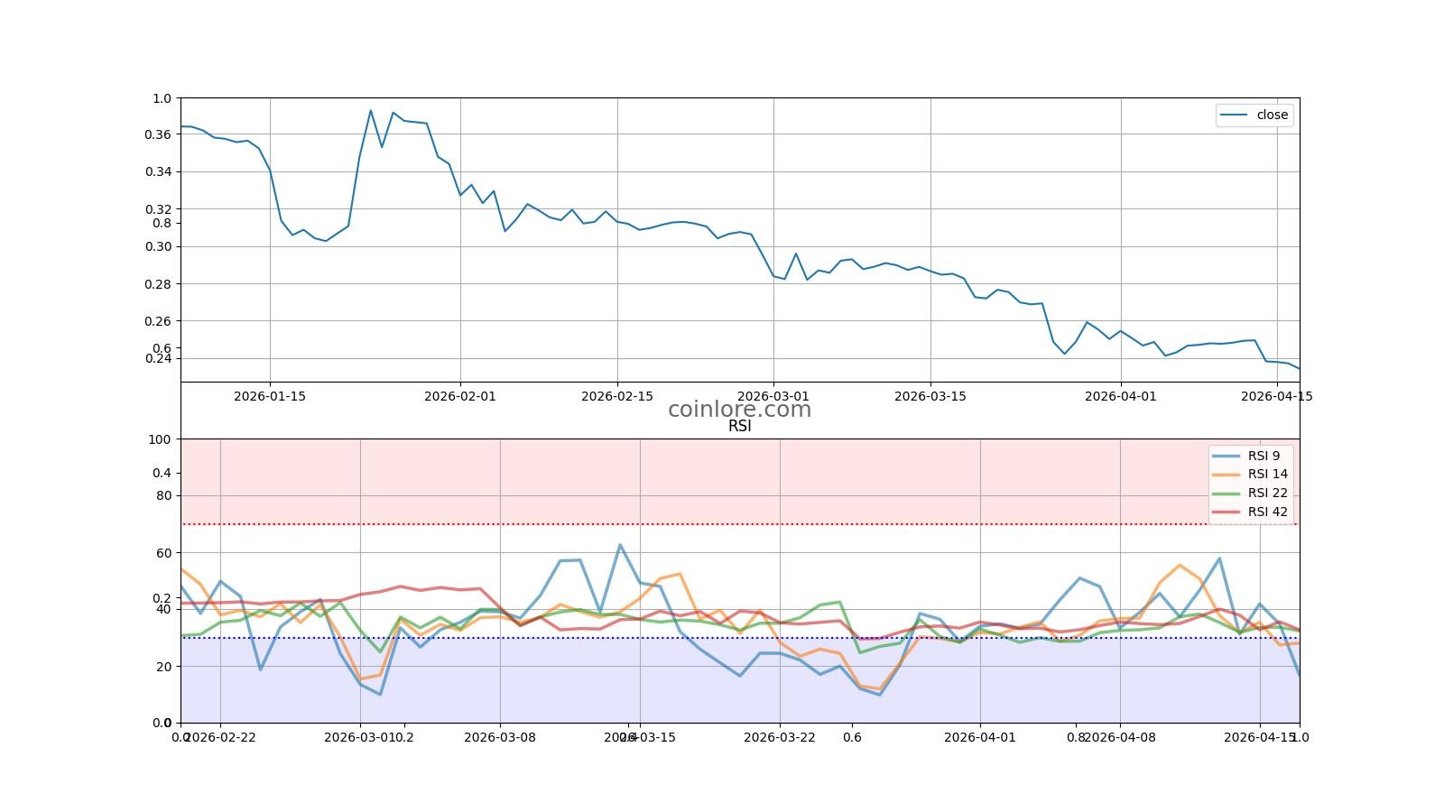 WEMIX Token RSI indicator