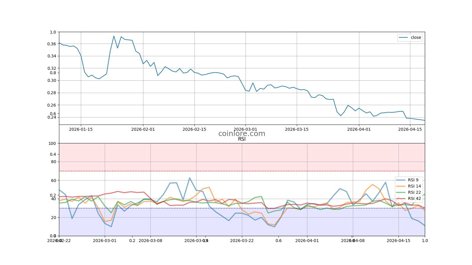 WEMIX Token RSI indicator