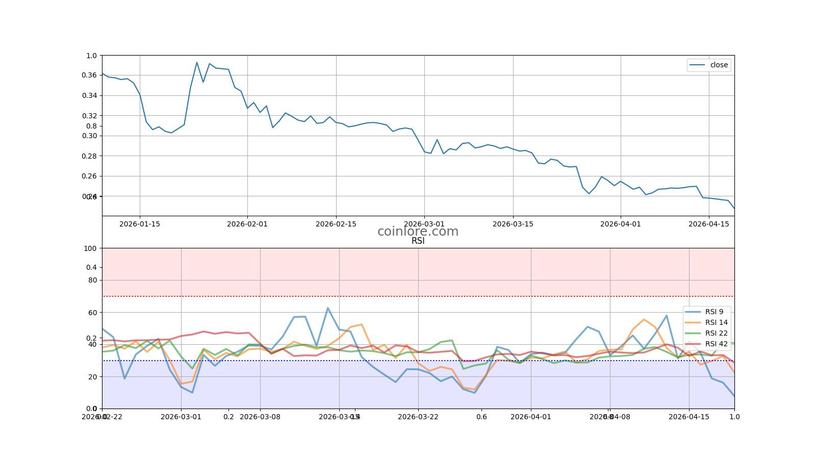 WEMIX Token RSI indicator