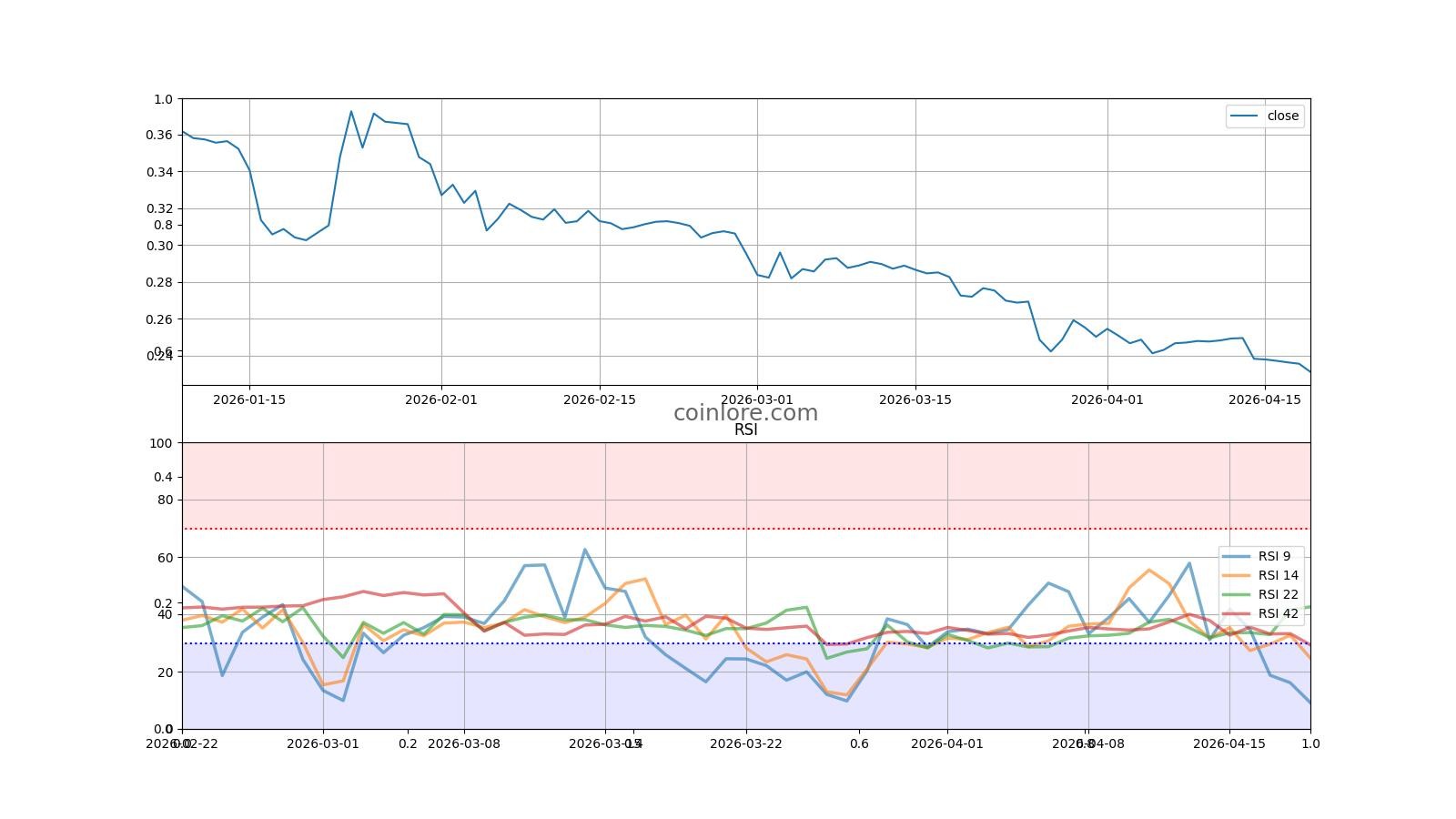 WEMIX Token RSI indicator
