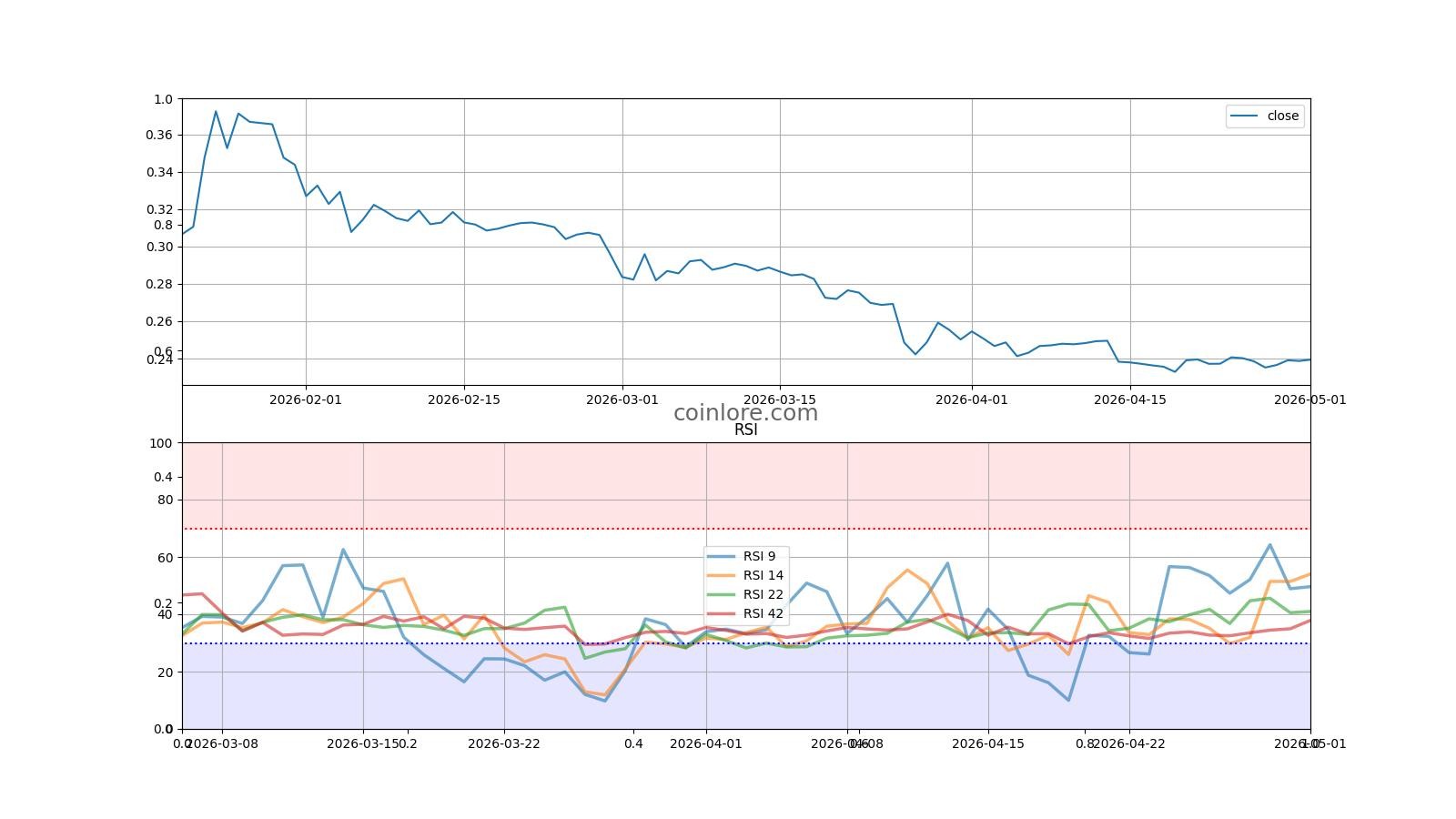 WEMIX Token RSI indicator