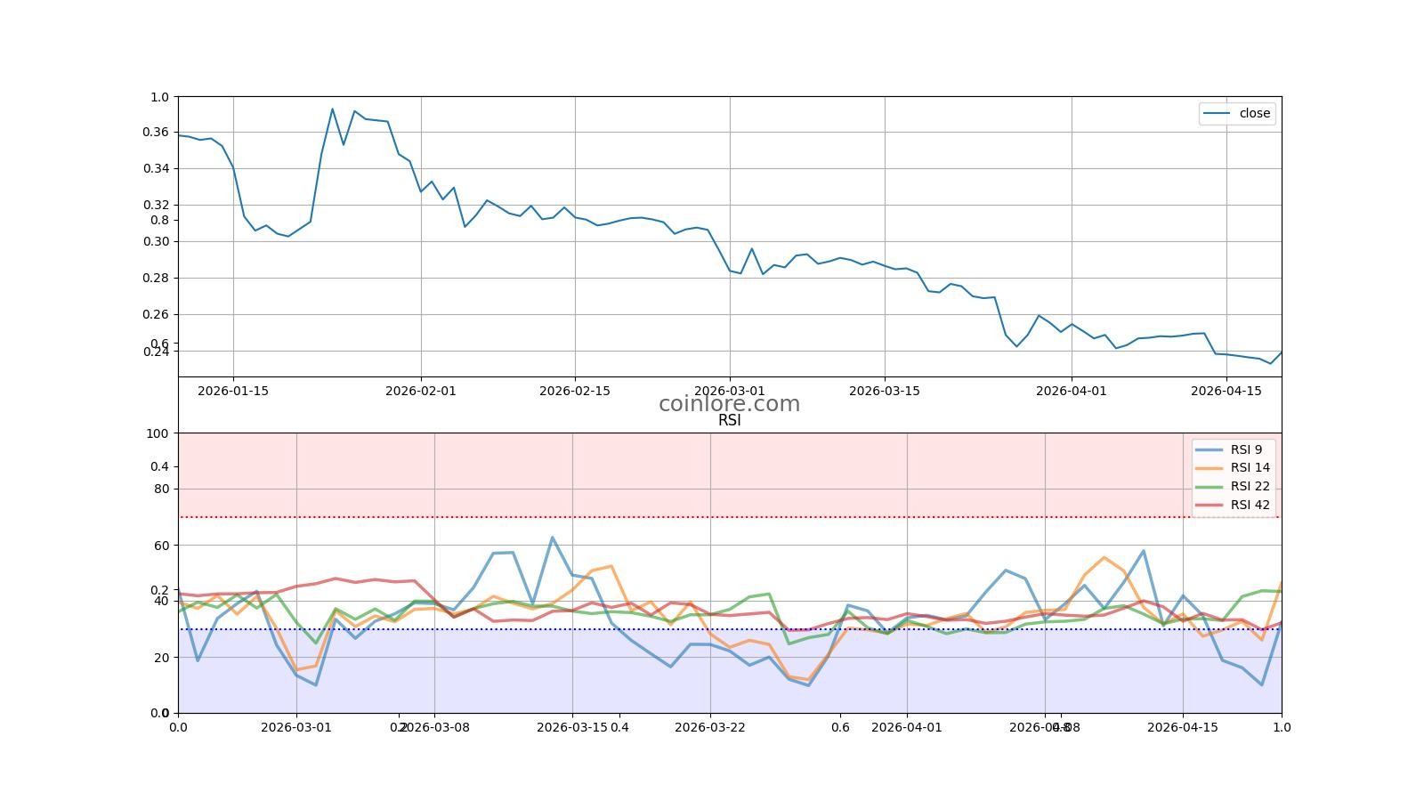WEMIX Token RSI indicator
