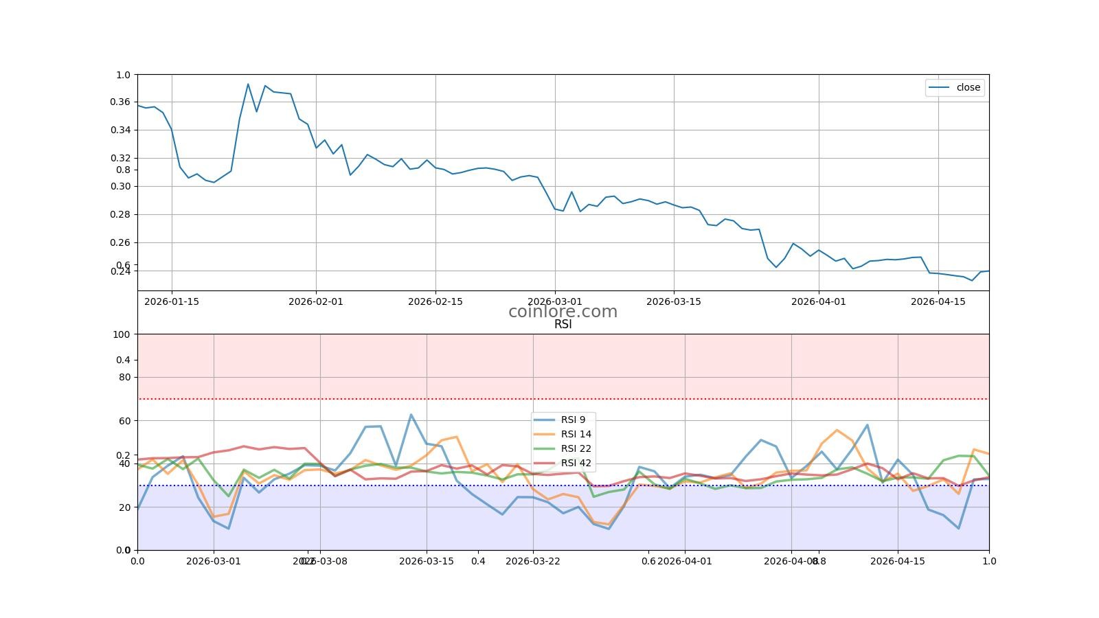 WEMIX Token RSI indicator