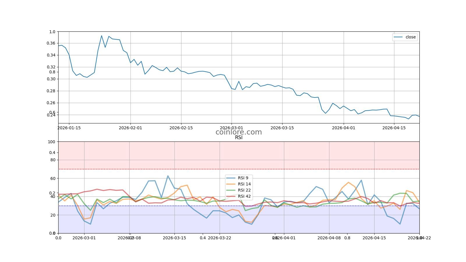 WEMIX Token RSI indicator