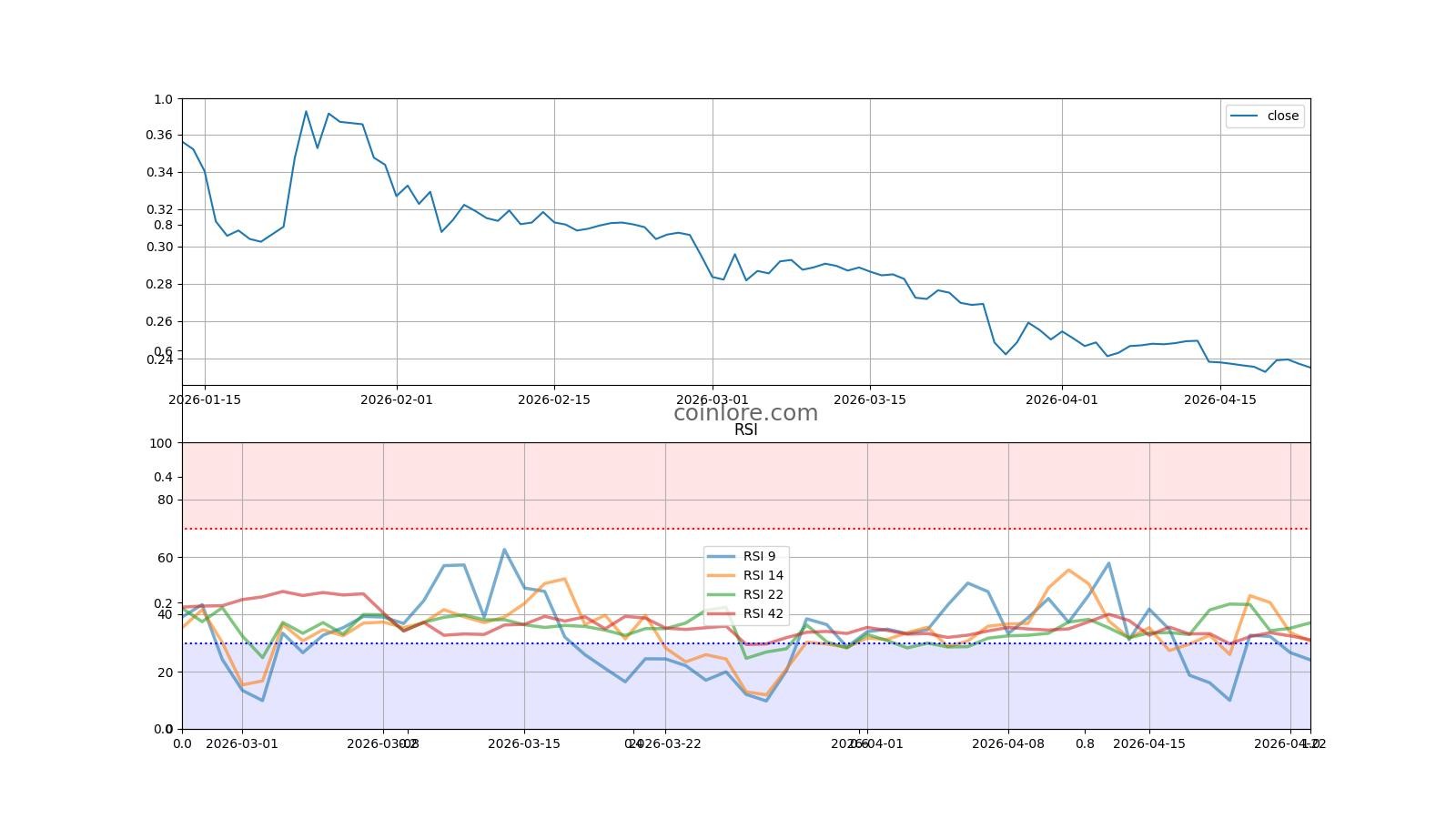 WEMIX Token RSI indicator