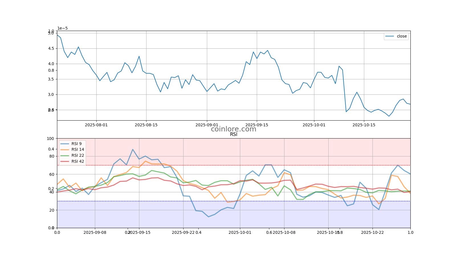 Wen RSI indicator
