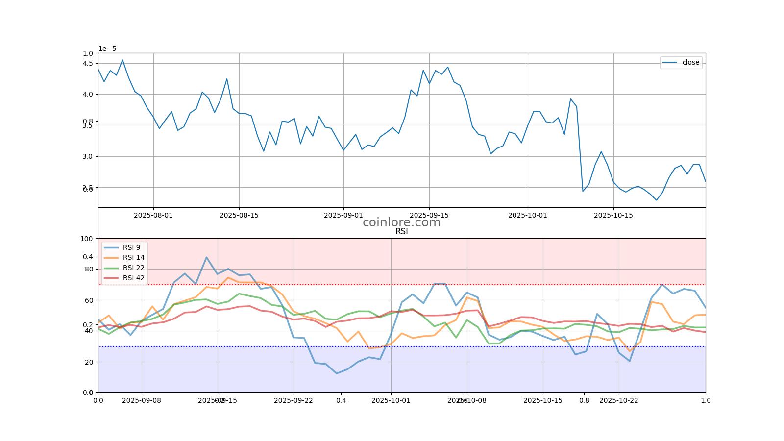 Wen RSI indicator