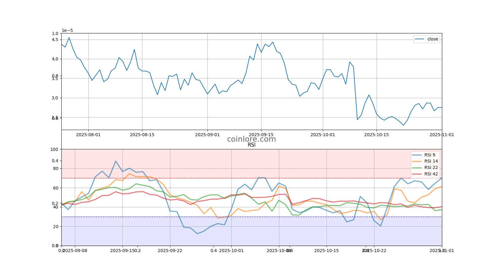Wen RSI indicator