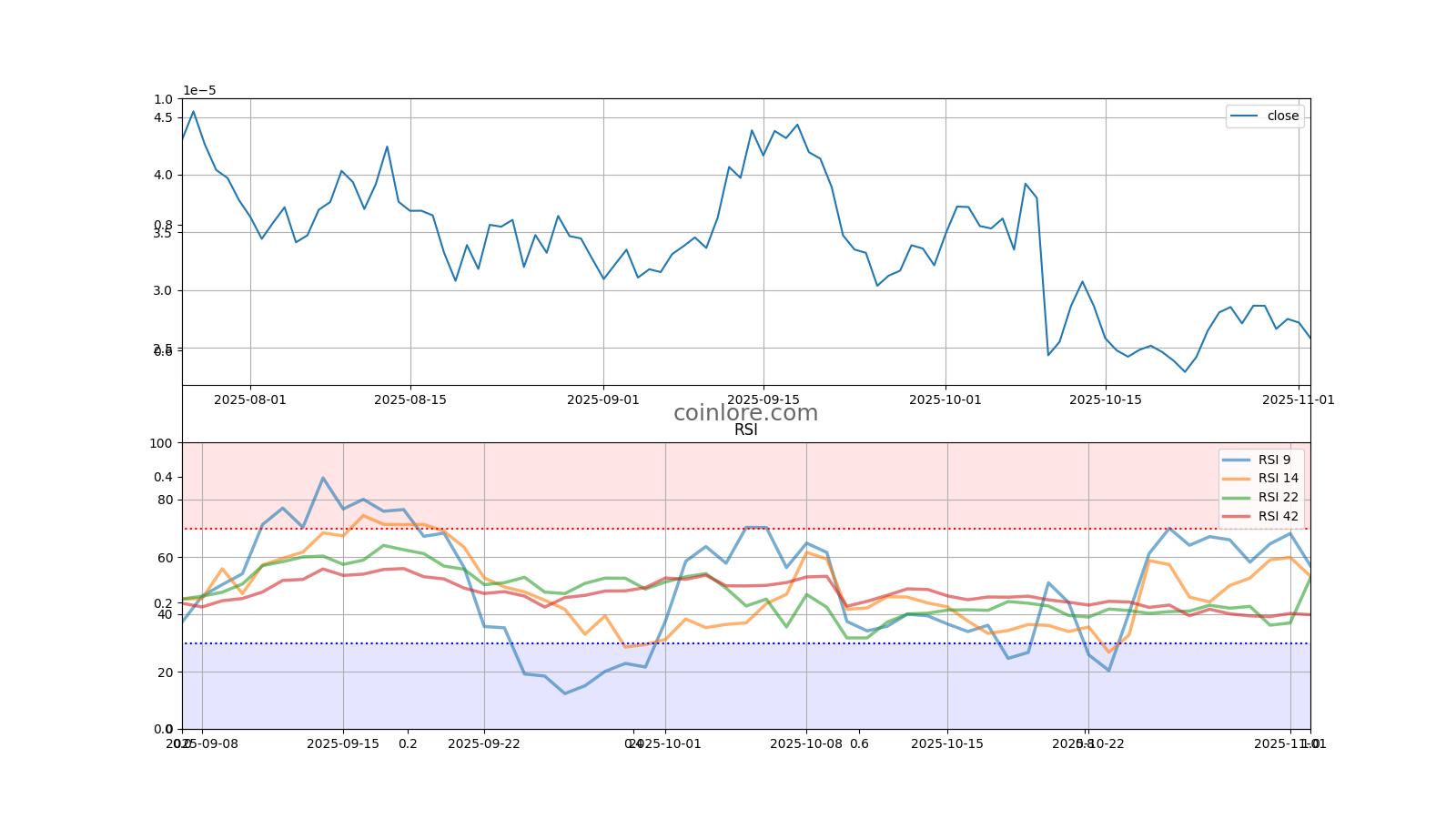 Wen RSI indicator
