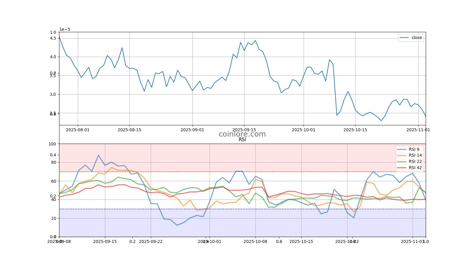 Wen RSI indicator
