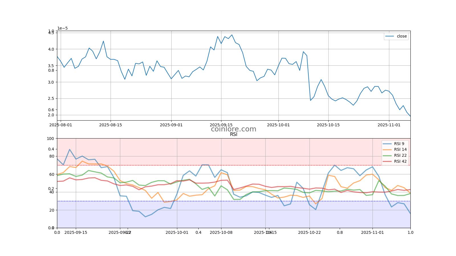 Wen RSI indicator