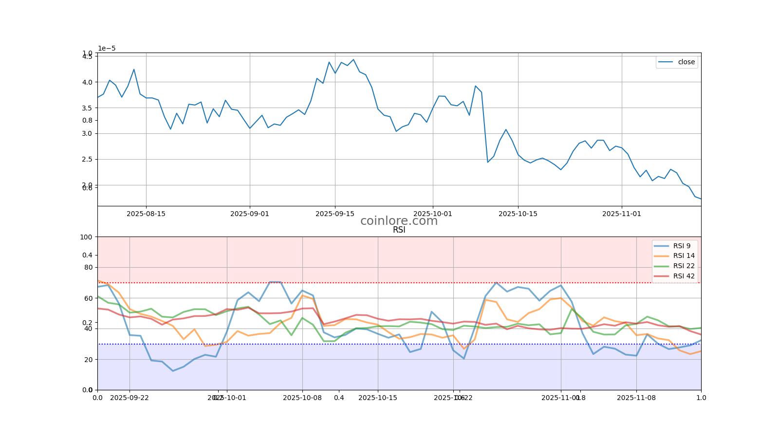 Wen RSI indicator