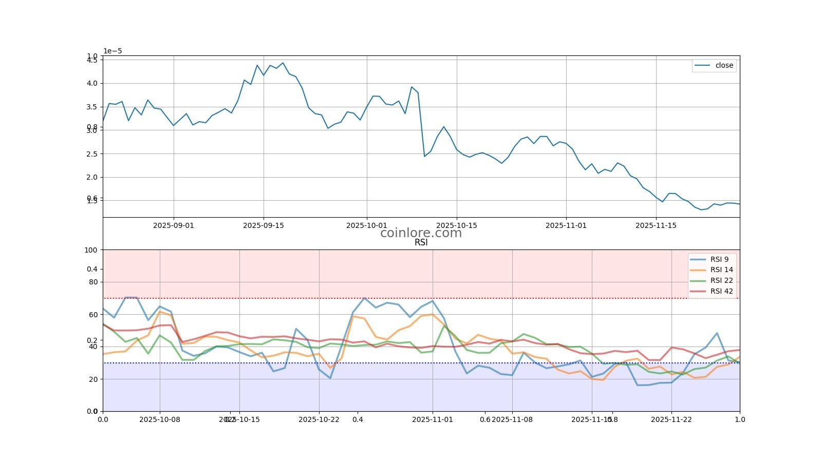 Wen RSI indicator